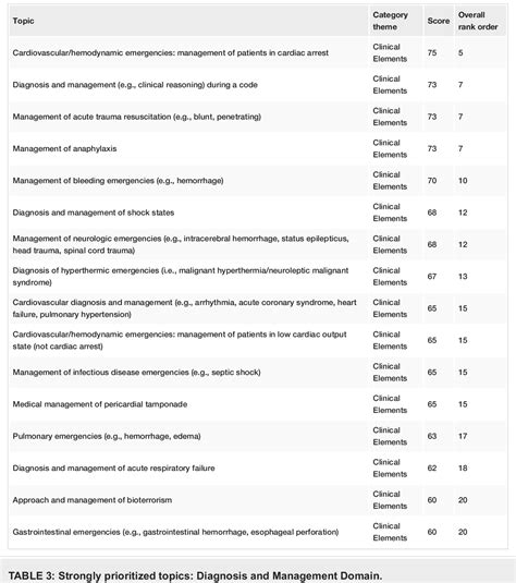 table 3 from defining priority areas for critical care simulation a