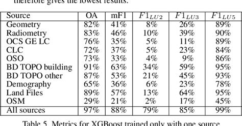 Table 1 From Comparison Of Two Data Fusion Approaches For Land Use Classification Semantic Scholar