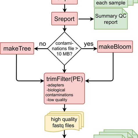 workflow for preprocessing fastq files with fastqpuri qreport