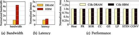 Bandwidth And Latency Of Dram And Hbm And The Impact Of Latency On