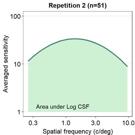 Chapter 13 Plotting The Contrast Sensitivity Function Visualizing