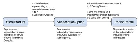 Android Native 5 X To 6 X Migration In App Subscriptions Made Easy