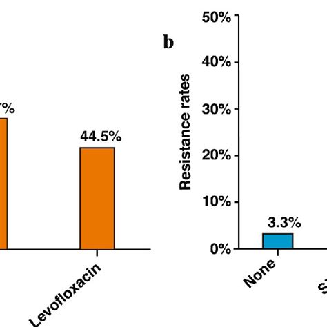 Antibiotic Resistance Rates A The Metronidazole Clarithromycin And Download Scientific