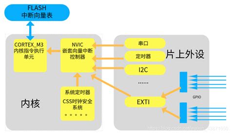 stm32中断系统（nvic和exti） 走看看