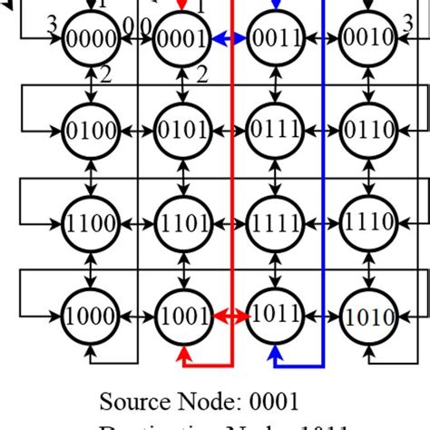 Xy Routing Algorithm Implemented In 2 D Torus Topology Of Network Size Xy Routing Algorithm Implemented In 2 D Torus Topology Of Network Size