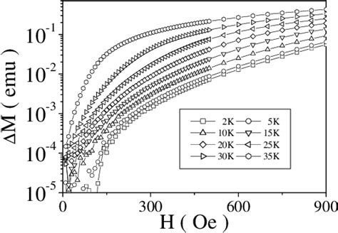 Figure 3 From Lower Critical Field At Odds With A S Wave