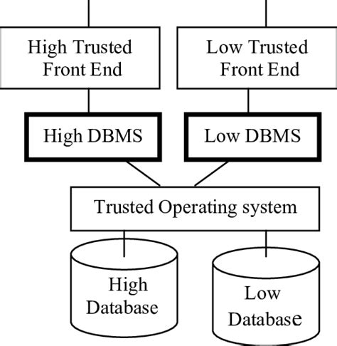 Integrity Lock Architecture Figure 2 Kernelized Architecture