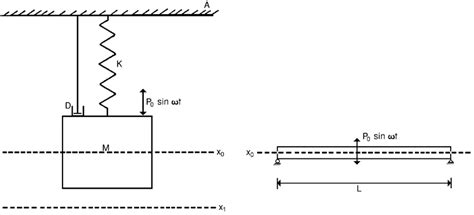 3 Mass Spring Dashpot Vibration Model Left And Transversely Vibrating Download Scientific