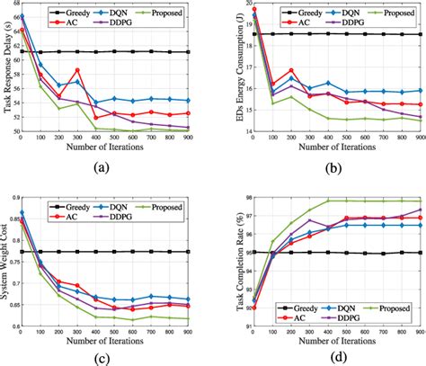 Figure 5 From A Computation Offloading Method For Multi Uavs Assisted Mec Based On Improved