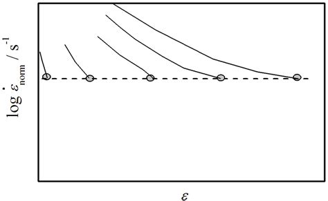17 Schematic Showing Stress Reduction Tests From Constant Initial