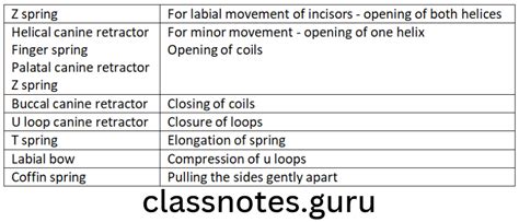 Removable Orthodontic Appliance Question And Answers Class Notes