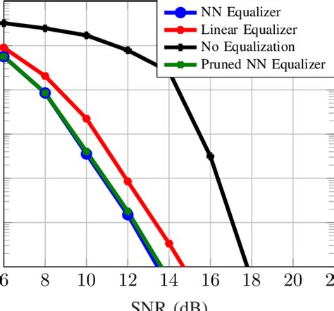 BER Vs SNR For Several Equalizers Are Shown A Nonlinear NN Equalizer