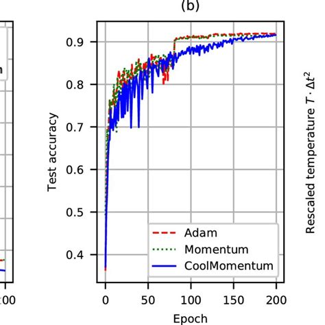 Imagenet Classification With Efficientnet B0 Training Loss A And