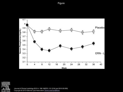 Extended Release Niacinlaropiprant Lowers Serum Phosphorus