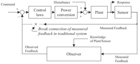 Role Of An Observer In A Control System 25 Download Scientific Diagram