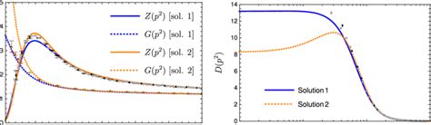 Ghost And Gluon Dressing Functions Left And Gluon Propagator Right