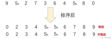 巧用java轻松实现数据结构七大排序算法 Csdn博客