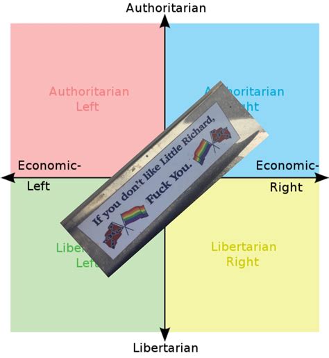 Libleft Authright Unity Through ~song~ R Politicalcompassmemes