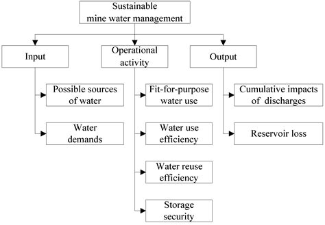 Water Free Full Text Evaluating Water Management Practice For Sustainable Mining