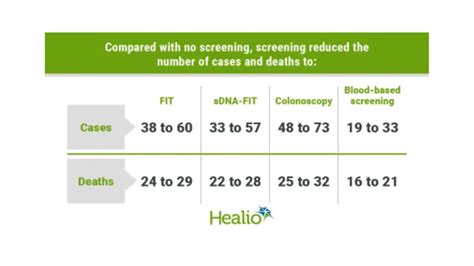 Blood Based CRC Screening Less Effective More Costly Vs Recommended