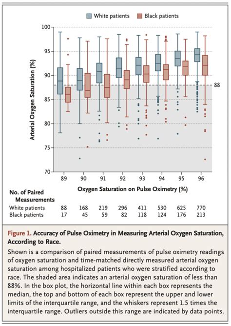 Racial Bias With Pulse Oximetry Rebel Em Emergency Medicine Blog