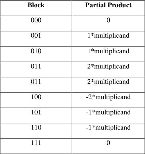 Table 2 From Design And Implementation Of Fpga Radix 4 Booth