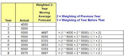Excel Master Series Blog Creating A Weighted Moving Average In Steps In Excel