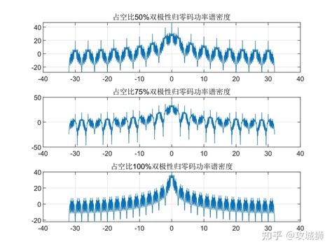 用MATLAB仿真数字基带信号的方法归零码AMI码和HDB 码 知乎