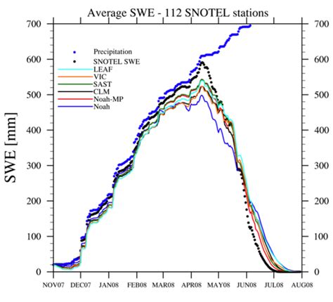 Noah Multiparameterization Land Surface Model Noah Mp Lsm Research