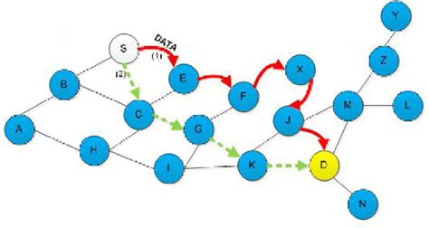 figure 1 from a modified aomdv routing protocol for maritime inter ship
