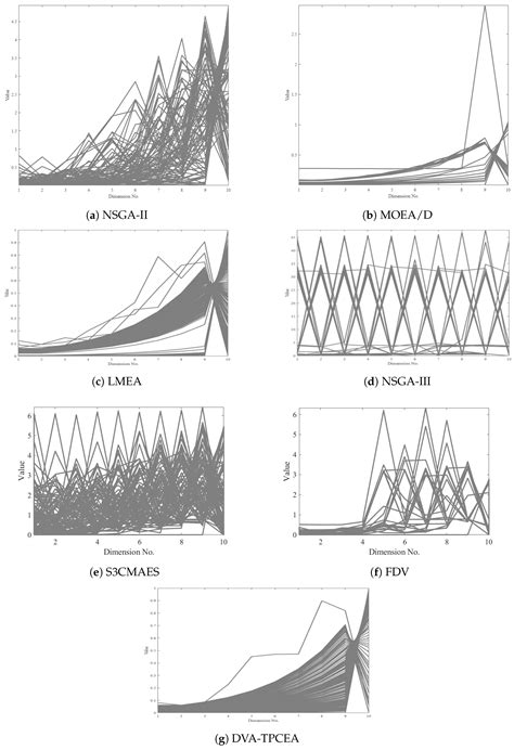 Research On Multi Objective Evolutionary Algorithms Based On Large