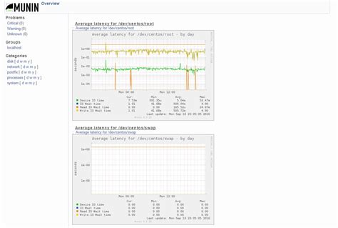 【centos7】munin Nginxでサーバ監視 Server