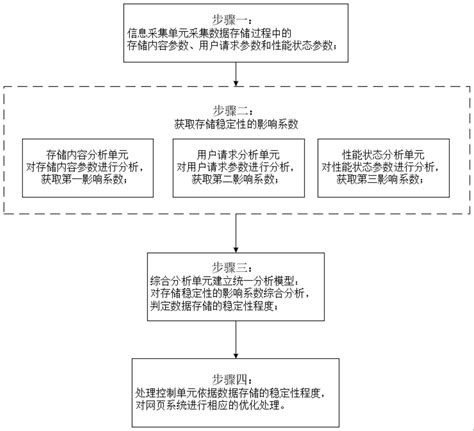 一种数据存储及处理控制方法与流程