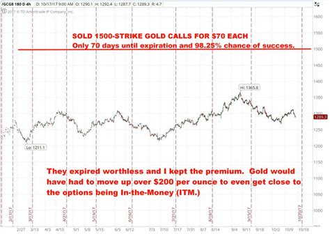 Selling Options On Commodities Not Stocks For Income Selling