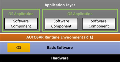 Figure 1 From A Cross Domain System Architecture For Embedded Hard Real