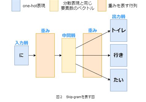 Word2vecでコーパスの学習をしてみる Python Qiita