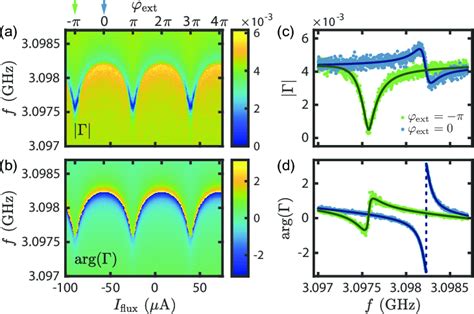 Flux Dependence Of The Reflection Coefficient Γ At V Bg 6 V A B