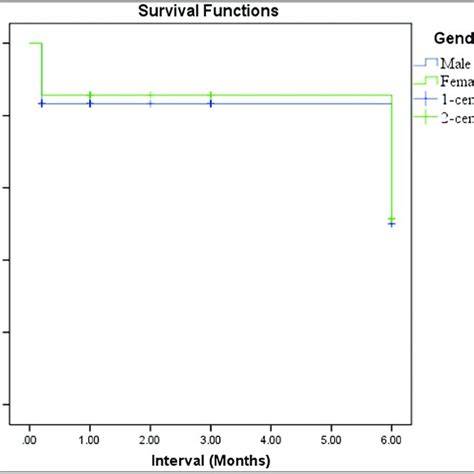 Survival Function Using The Kaplan Meier Statistical Test Download