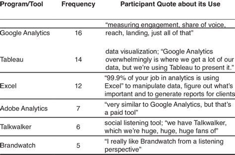 Software And Tools Most Frequently Used To Analyze Data And Data Analytics Download Scientific