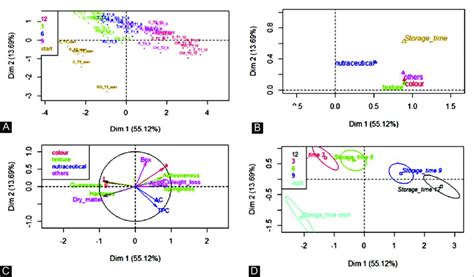 Multiple Factor Analysis Biplot Of The Scores Of Dimensions And