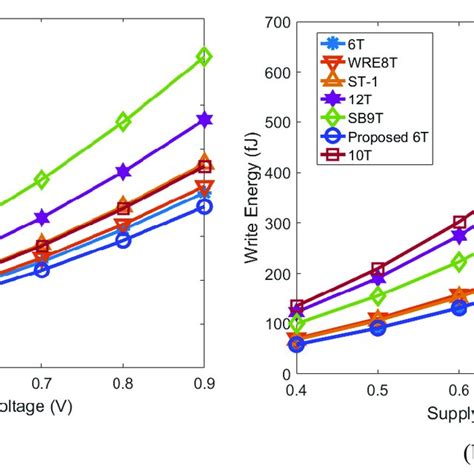 a read energy and b write energy consumption versus supply voltage