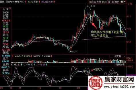 散户必知活用均量线 KDJ实战要点 赢家财富网