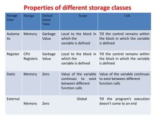Lesson 26 C Programming Union Storage Classes PPT