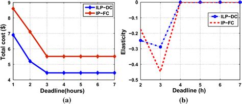 Comparison Of Ilp Dc And Ip Fc For Motif Network Workflow In Terms Of Download Scientific