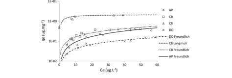 Isotherm Experimental Data And Non Linear Isotherm Fits For Stx On Four