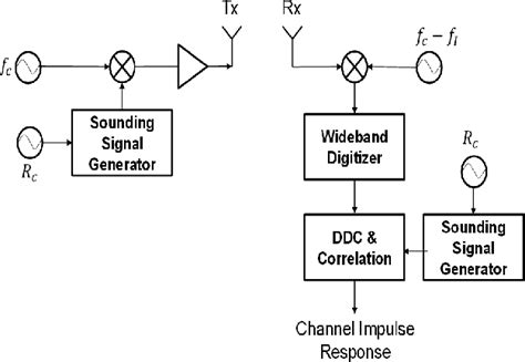 Figure 1 From Survey Of Millimeter Wave Propagation Measurements And
