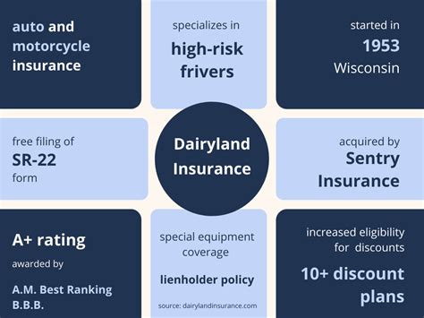 Dairyland Insurance Review An Ideal Choice For Agency Height