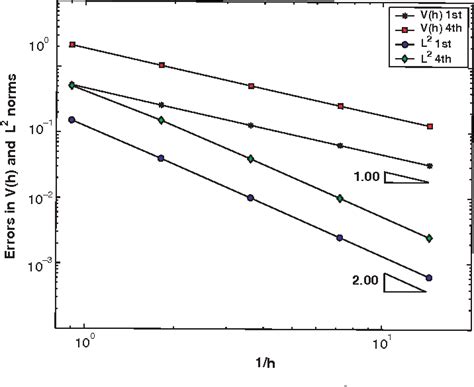 Figure 1 From Discontinuous Galerkin Approximation Of The Laplace Eigenproblem Semantic Scholar