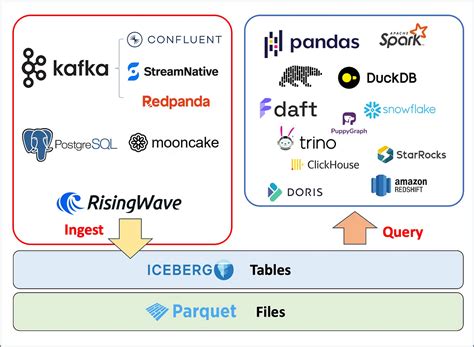 Apache Iceberg Won The Future — Whats Next For 2025 By Yingjun Wu Data Engineer Things