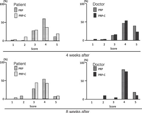 Distribution Of Patient And Doctor Reported Outcome Scores After